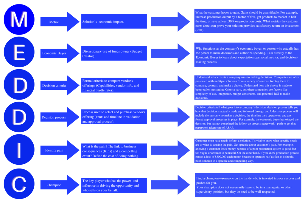 Should You Call a MEDDIC to Improve Your Sales Procedure? - Tip of the ...
