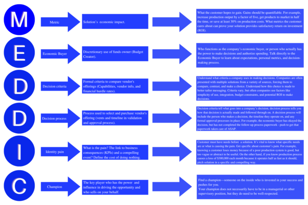Should You Call a MEDDIC to Improve Your Sales Procedure? - Tip of the ...